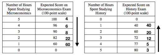 Econowaugh AP: 2018 AP Microeconomics FRQ #3