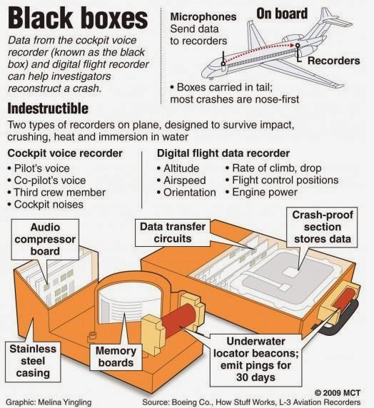 Dina Rosalina: Teknologi yang digunakan di Black box