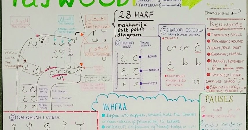 Poster: Almost Every #Tajweed Rule - Zaufishan
