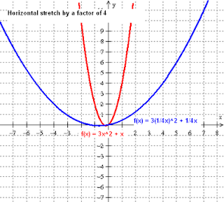 Graph Functions Using Compressions And Stretches College