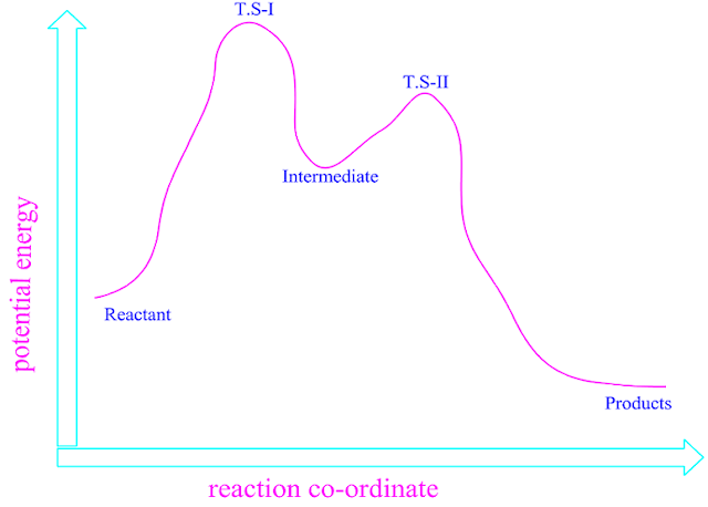 What is E1cB reaction mechanism ? - CHEMSOLVE.NET