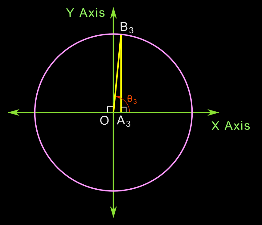 High school Mathematics Lessons: Trigonometric ratios of 0 and 90 ...