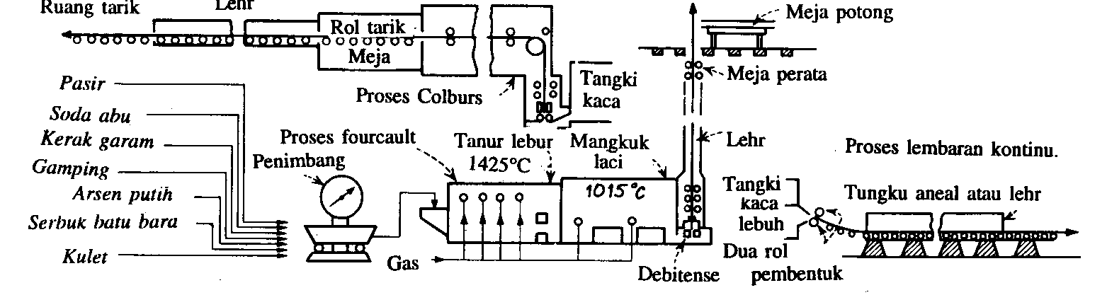 Al Chemist: BAGAIMANAKAH KACA DIBUAT?
