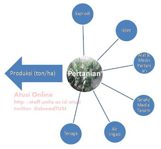 Pengertian Mekanisme Pertanian - Batik Honest