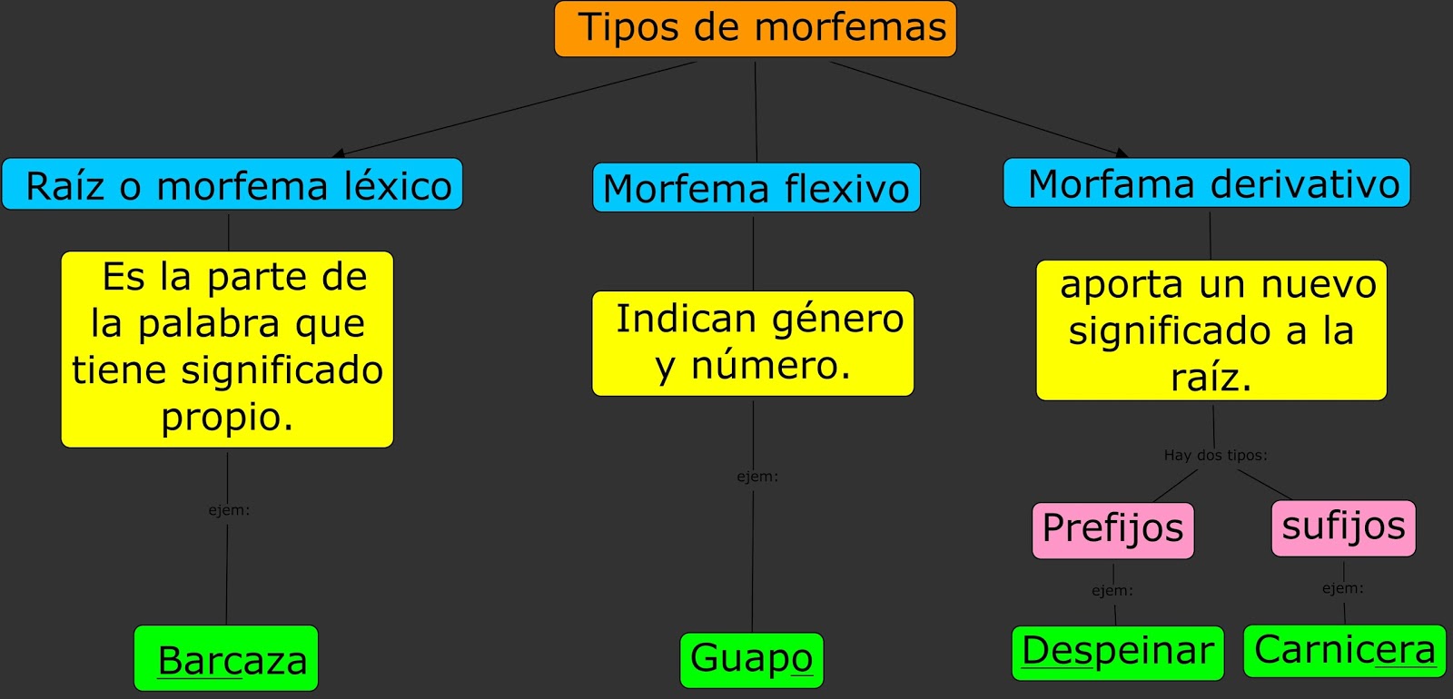 EL BLOG DE 6º C: TIPOS DE MORFEMAS