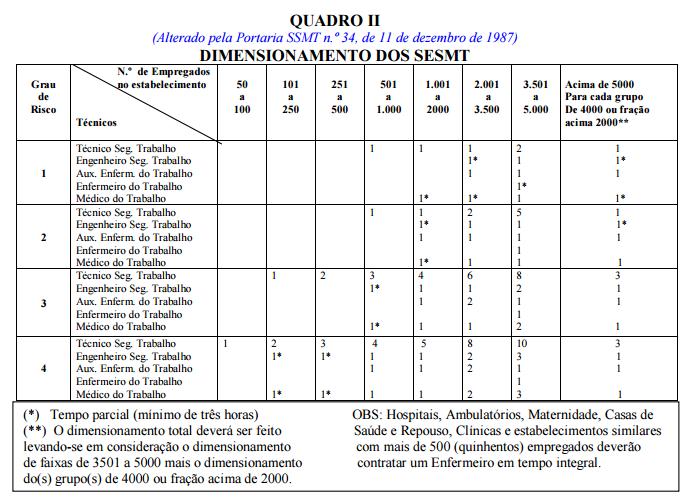 SST Concurseiros: NR-4 - SEMST (Parte 2 - Dimensionamento)