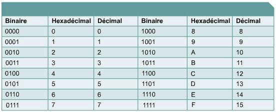 Aspects mathématiques des réseaux : Système hexadécimal - Networking ...