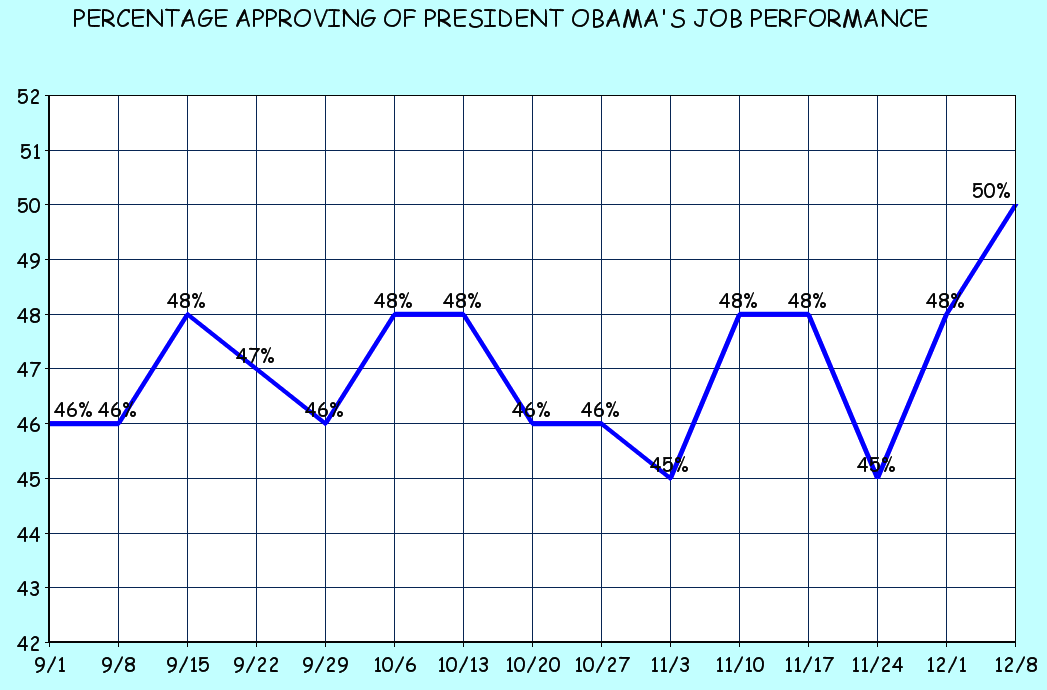 jobsanger: President Obama's Job Approval Rating Rebounds