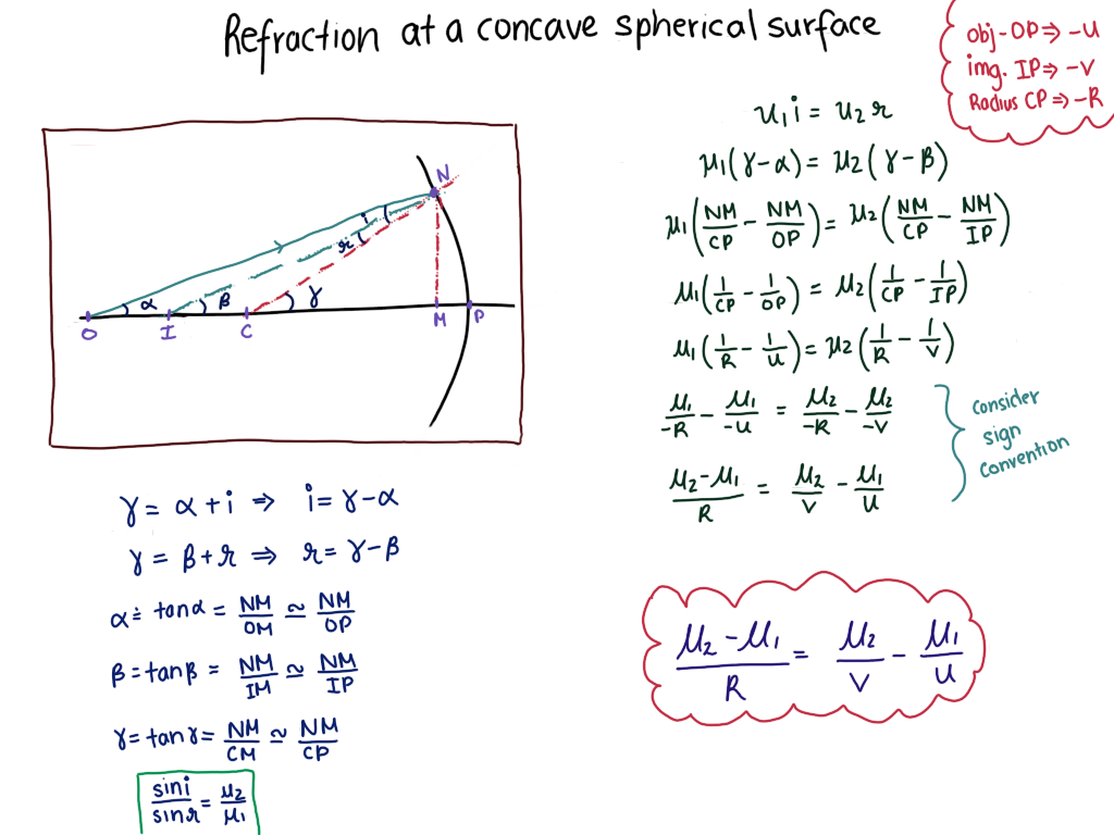 Notes: Refraction at a Concave and Convex Spherical Surface
