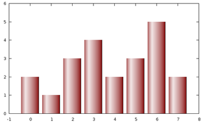 Gnuplot tricks: Phong on histograms with a one-liner (almost:-)