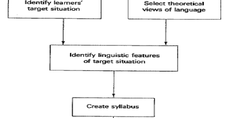 CHAPTER 7 APPROACH TO COURSE DESIGN | English for Specific Purposes