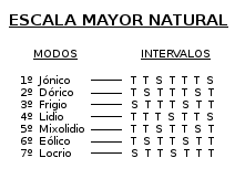 Los 7 Modos de la escala mayor - Torblae Ianubrae - Escalas musicales
