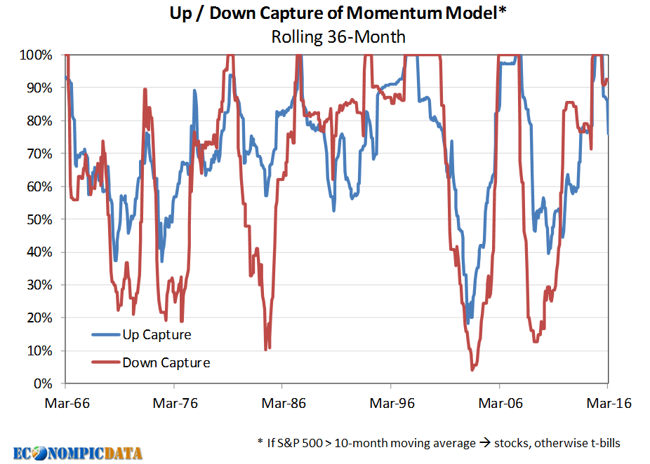EconomPic: What Drives Momentum Performance?