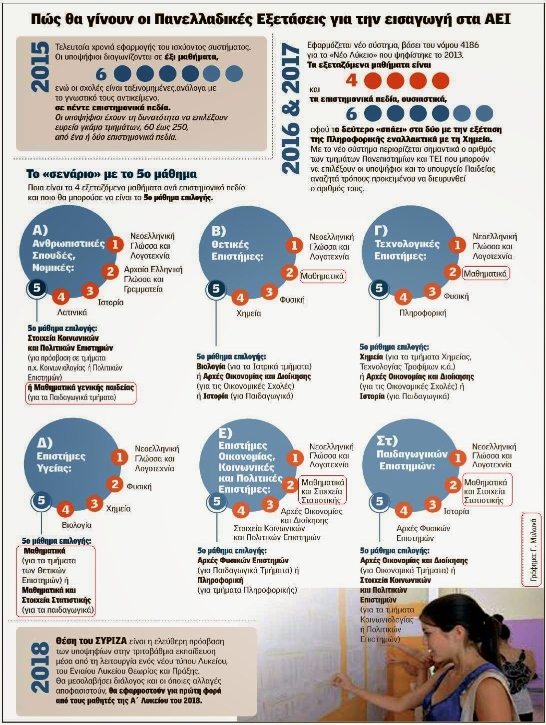 lisari.blogspot.com: Ήρθε το νέο σύστημα εισαγωγής στα Πανεπιστήμια