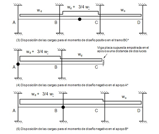 Ubicación de la sobrecarga - II | NORMAS TECNICAS DE INGENIERIA