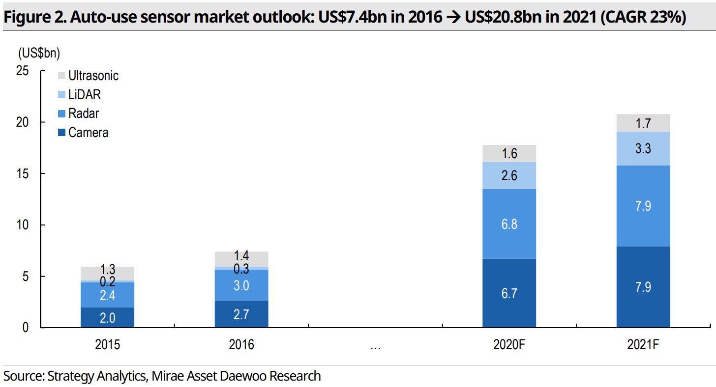 Image Sensors World: Automotive Imaging Market Overview