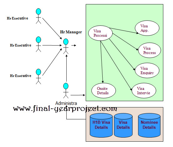 Asp Dot Net Project On Visa Processing Free Final Year Project S