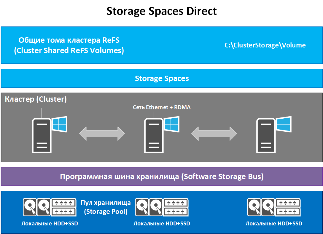 IT Pro: Обзор Storage Spaces Direct