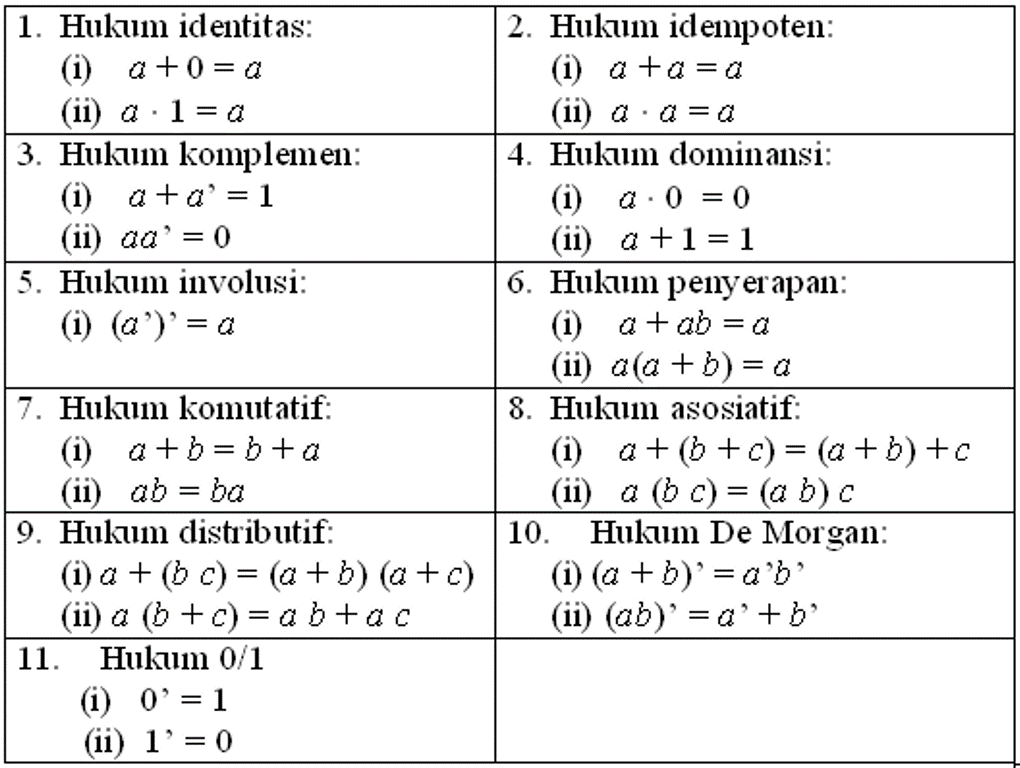 Tinta Labil: Penyederhanaan Fungsi Boolean