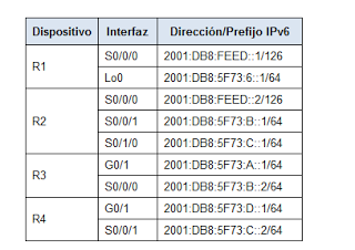 cisco 2 : ENRUTAMIENTO ESTATICO Y VLANS