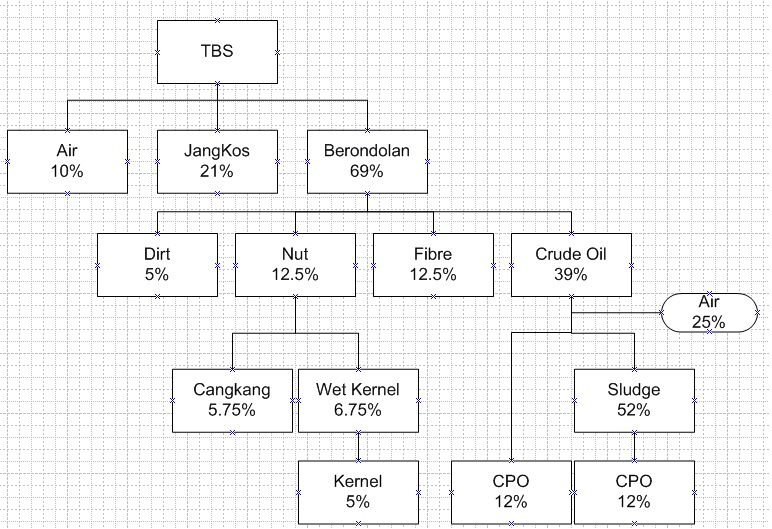 andree's shoebox: Palm Oil Material Balance
