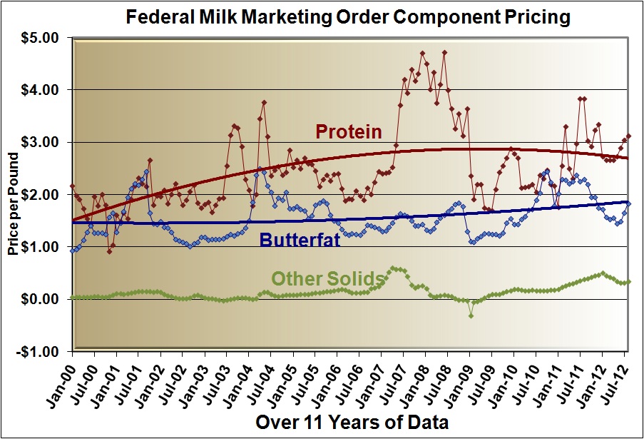 MilkPrice: August Milk Prices Show Significant Increases