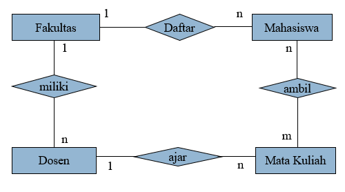 Apa Itu Entity relationship Diagram (ER-D) dan Langkah-Lagkah ...