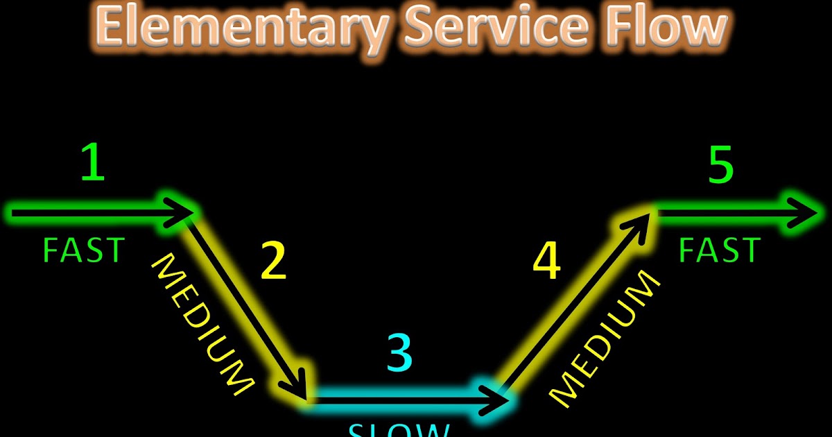 Strategic Elementary Service Flow ~ RELEVANT CHILDREN'S MINISTRY