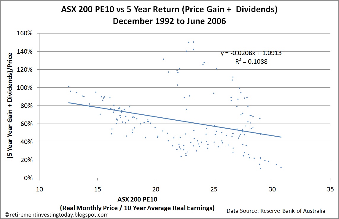 Retirement Investing Today: Is the Australian stock market cheap? - ASX ...