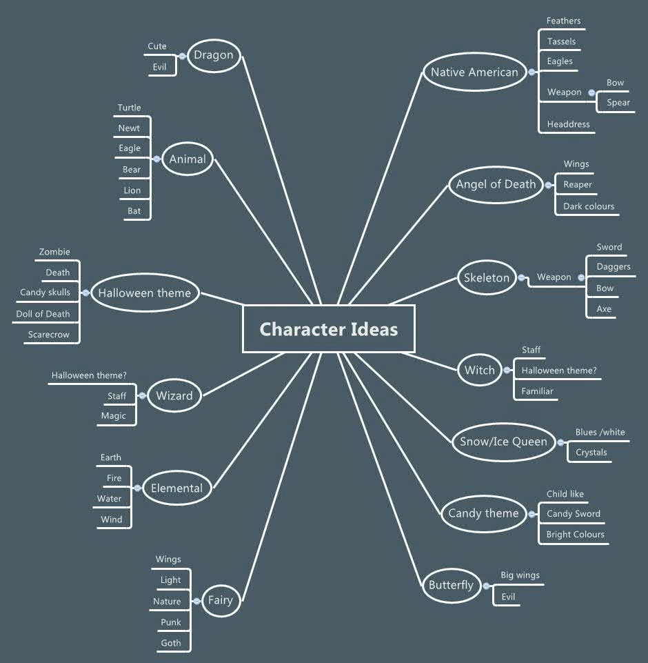 Final year project: Character Ideas Mindmap
