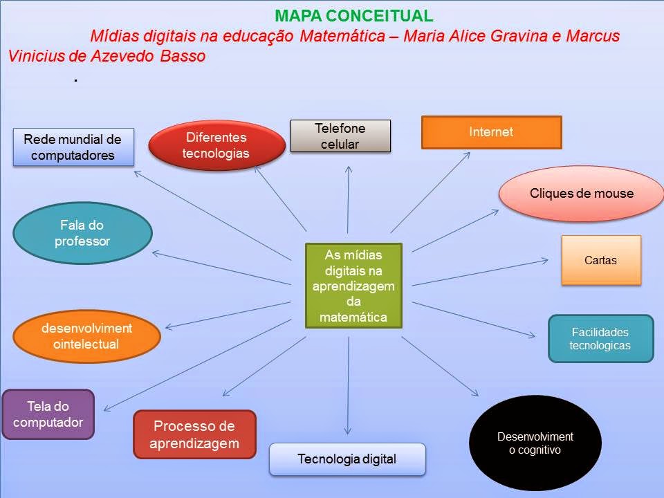 Pensar e fazer Matemática...: Mapa conceitual