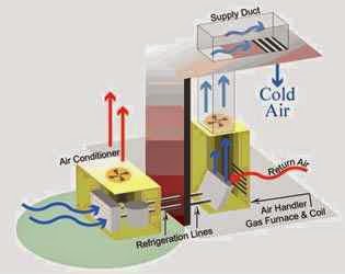 How Does Central Air Conditioning Work? ~ Electrical Engineering Pics