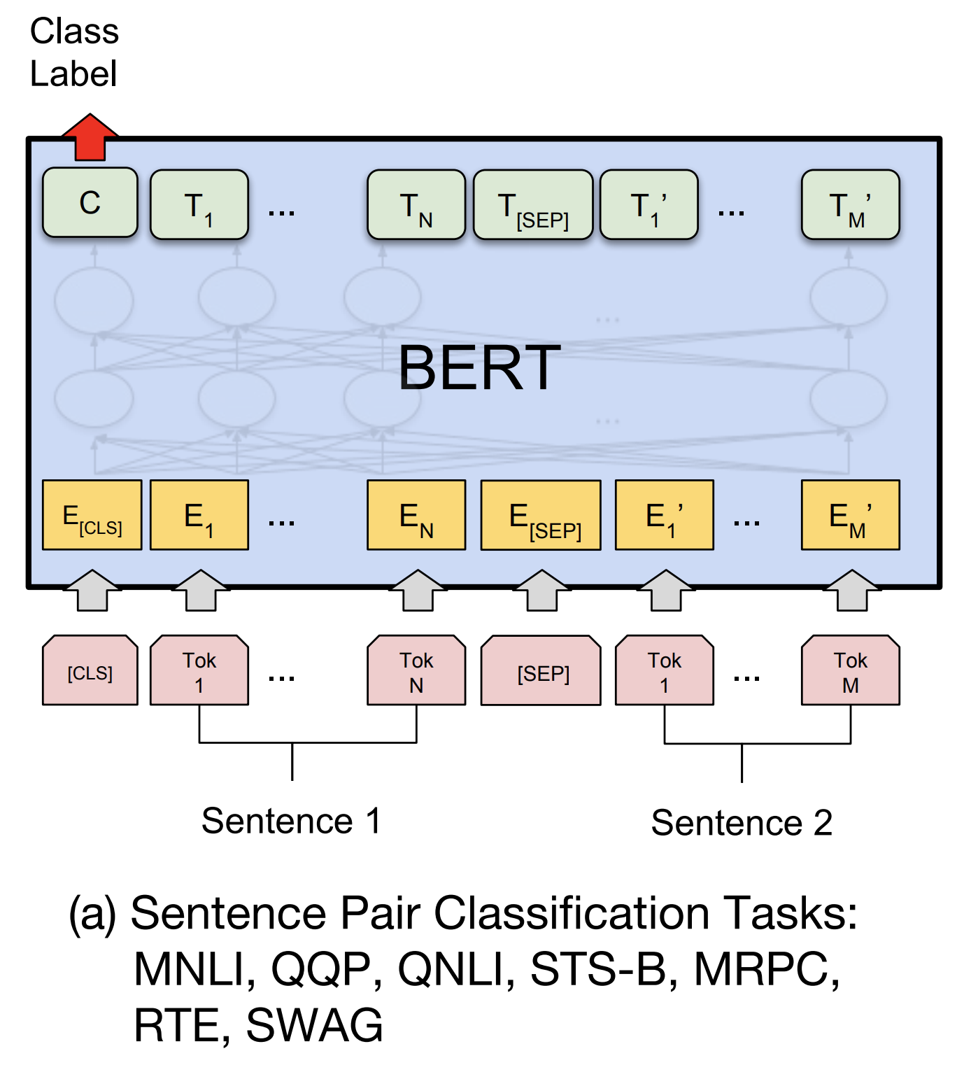 Plover Tsai: Notes on BERT