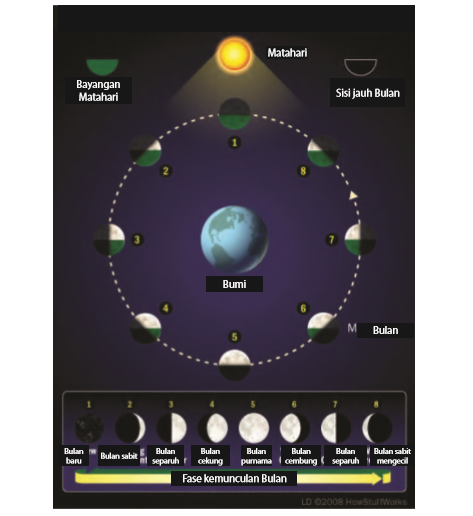 eBLEKEDET: BUMI, BULAN, DAN PERGERAKANNYA
