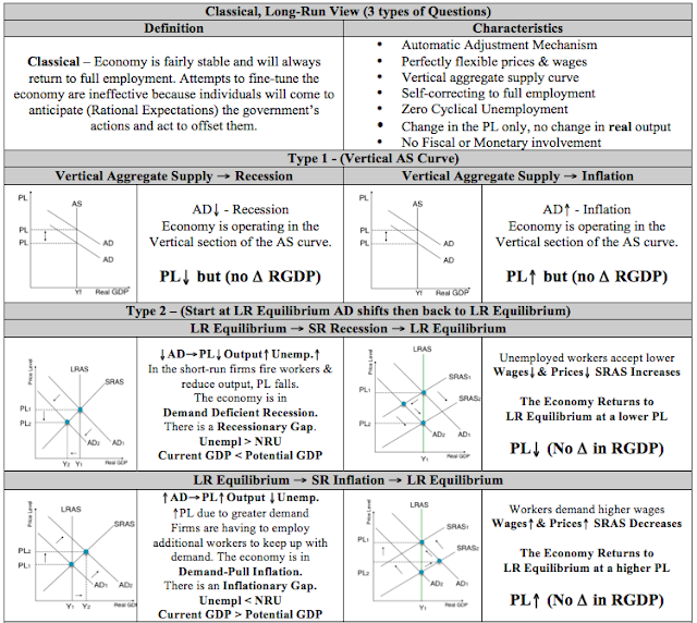 Econowaugh AP: Classic View (3 Types) Cheat Sheet (New Cheat Sheet)