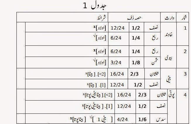 Mirath : Islamic Inheritance Law: Mirath - Practical Guide1