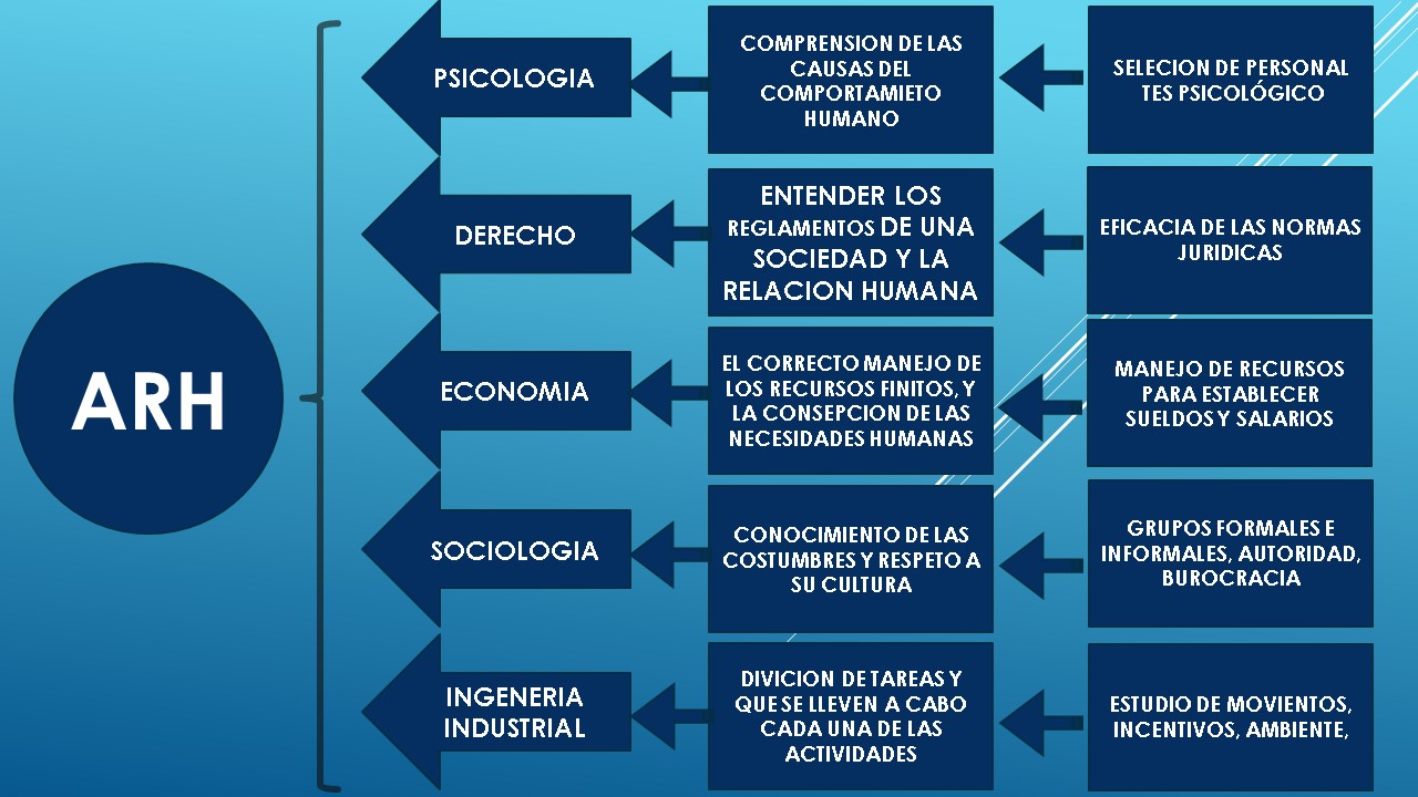 ADMINISTRACION LABORAL: RELACION DE ARH CON OTRAS DICIPLINAS