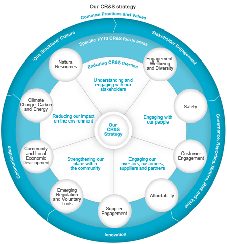 Visible Business: Stockland: Corporate Responsibility and ...