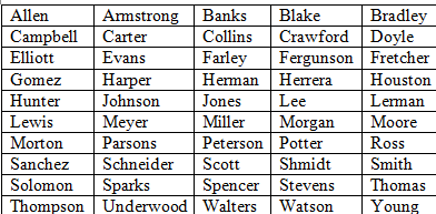 SOBRENOMES AMERICANOS → Conheça Eles E Seus Significados!