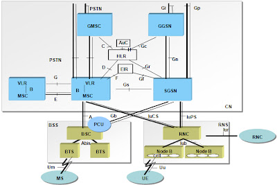 I Human Network: 1-MSC-WCDMA Core Network Overview