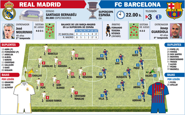 Spanish Football | Soccer | Sports Blog