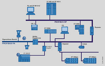 Buses de Campo aplicados al control de procesos industriales [1/2] ~ Bentz