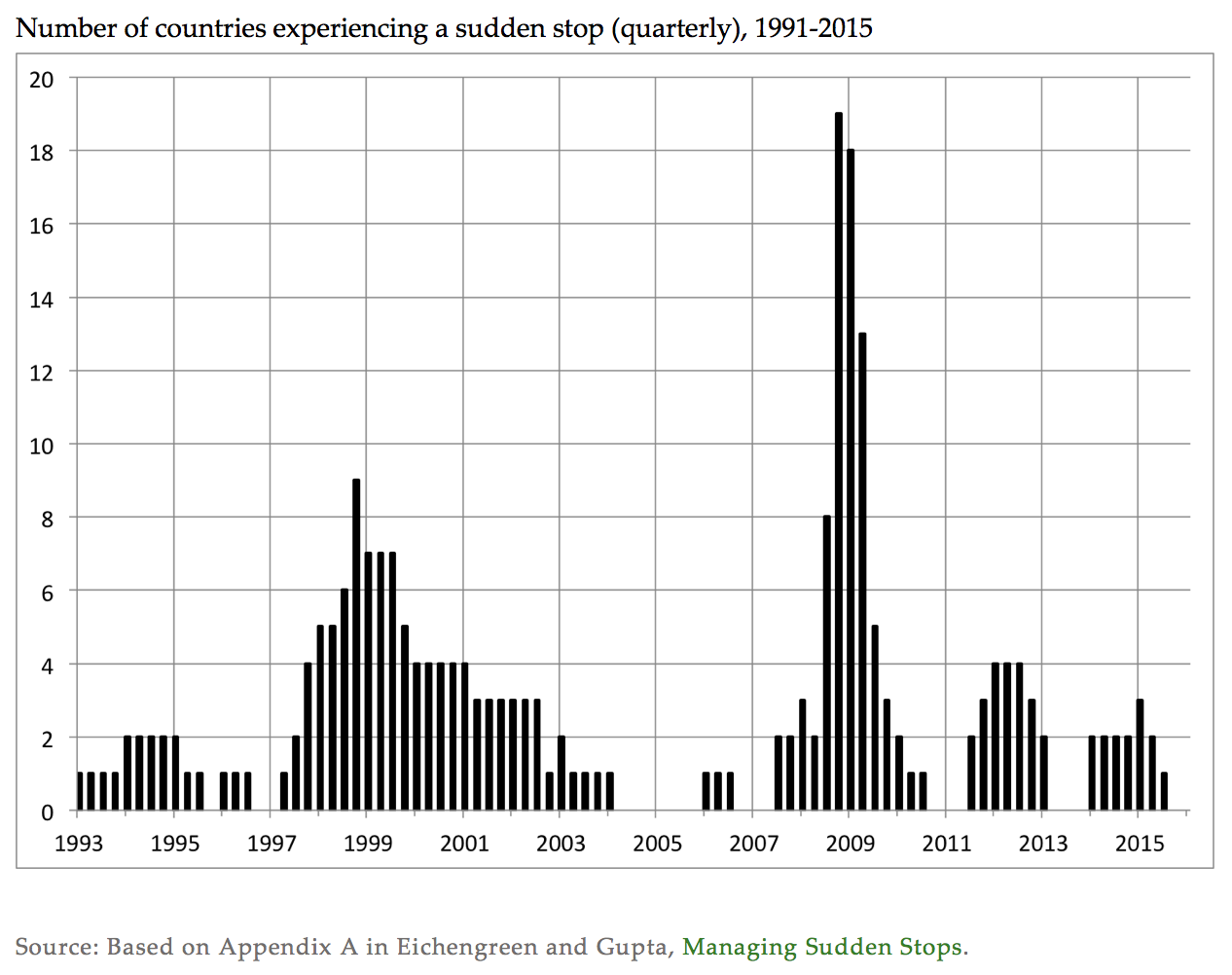 Disciplined Systematic Global Macro Views: The New Era of "Sudden Stops ...