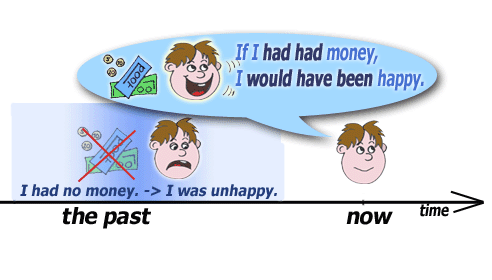 (INTERMEDIO 2) NB2.1 INGLÉS: 3rd CONDITIONAL.