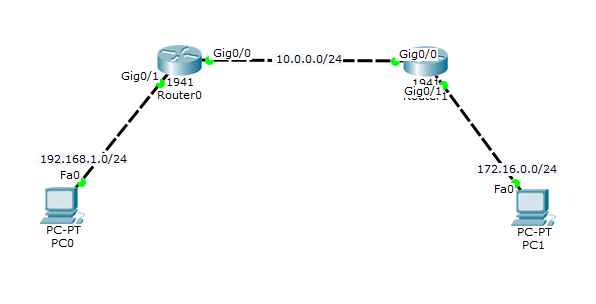 Tutorial Routing Menggunakan Rip Versi 2 Router Cisco Packet Tracer
