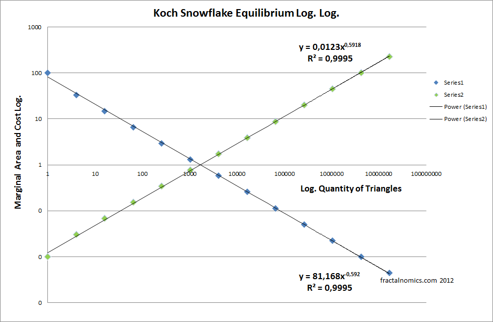 Fractal Log Analysis Linear functions