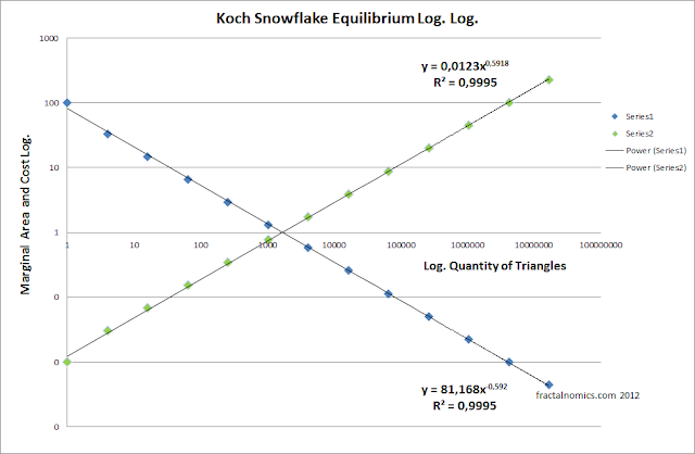 Fractal Log Analysis Linear functions