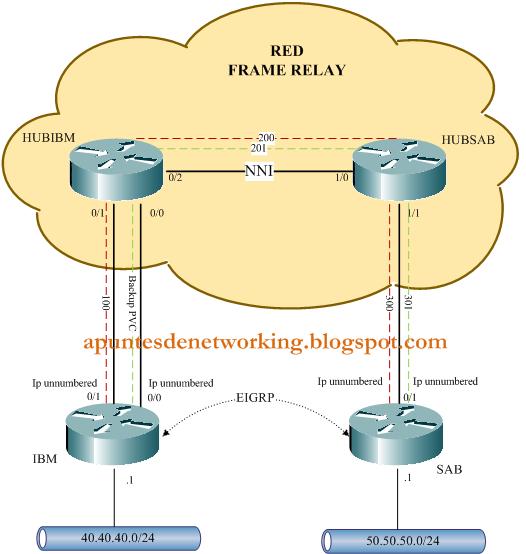 Apuntes de Networking: Frame Relay. Backup interface