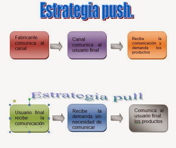 Negocios Electrónicos 2 : 3.3 Estrategias de push y pull