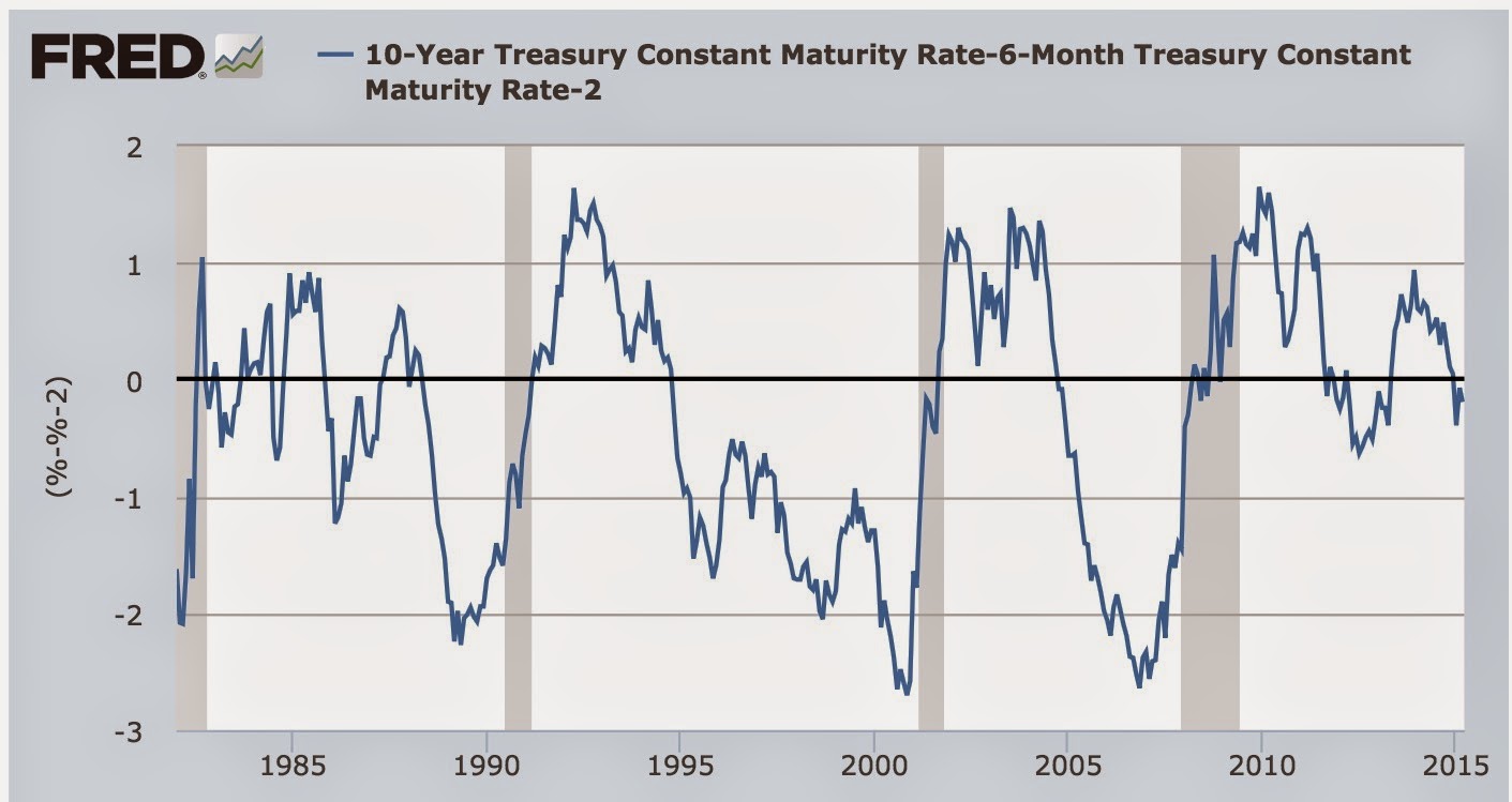 The Bonddad Blog No The Yield Curve Is Not Forecasting Mediocre Growth Right Now It Actually